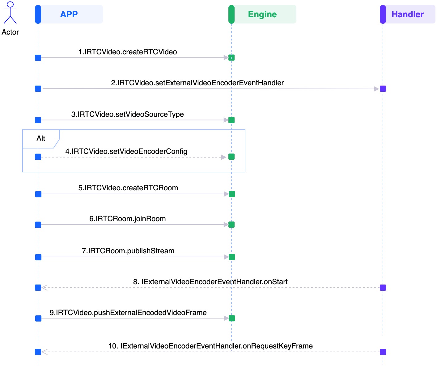 Custom Video Encoding and Decoding--BytePlus RTC-Byteplus